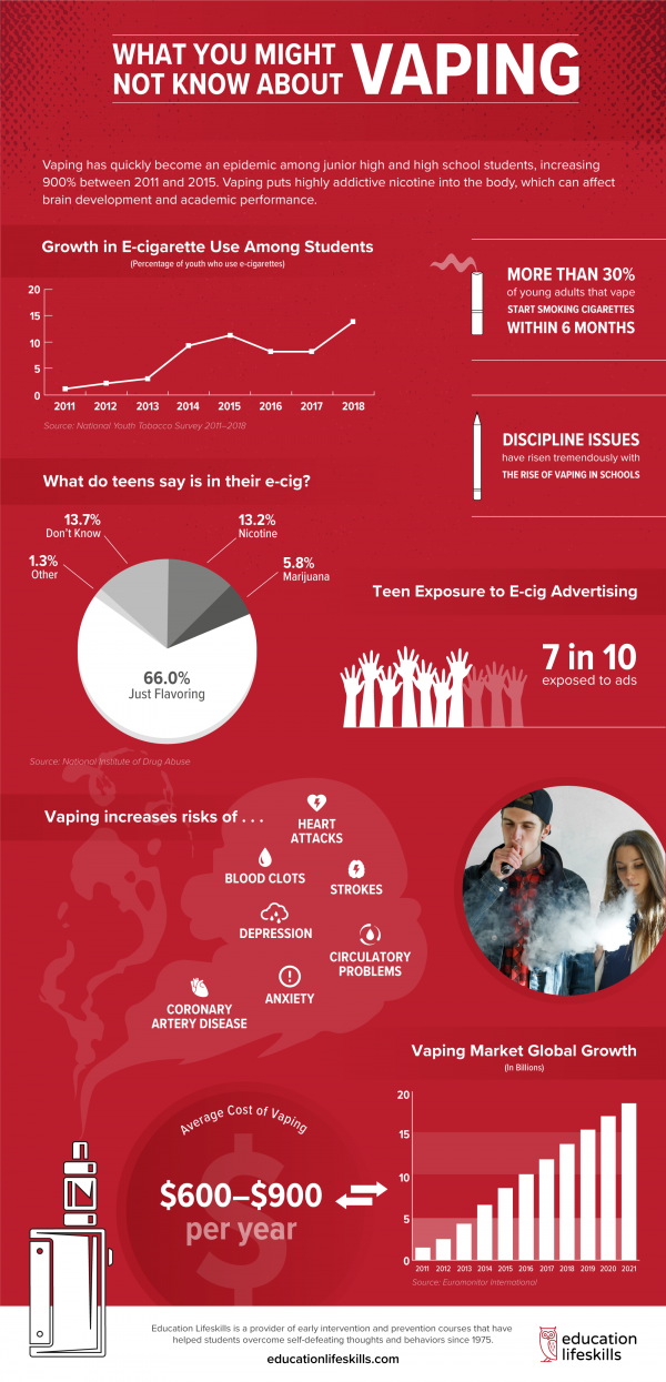 Responding To The Vaping Epidemic. | Education Lifeskills